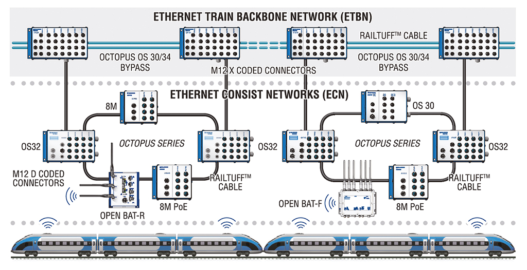 IEC61375 Ethernet Train Backbone Node (ETBN) – Raport Kolejowy