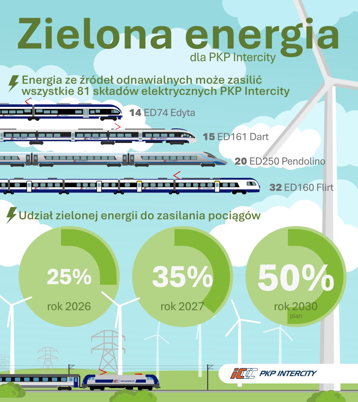 PGE Energetyka Kolejowa dostarczy energię PKP Intercity – Raport Kolejowy