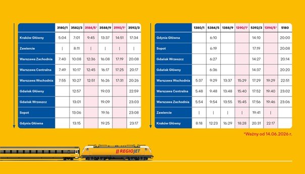 RegioJet rozpoczyna sprzedaż biletów na nowe połączenia w Polsce ...